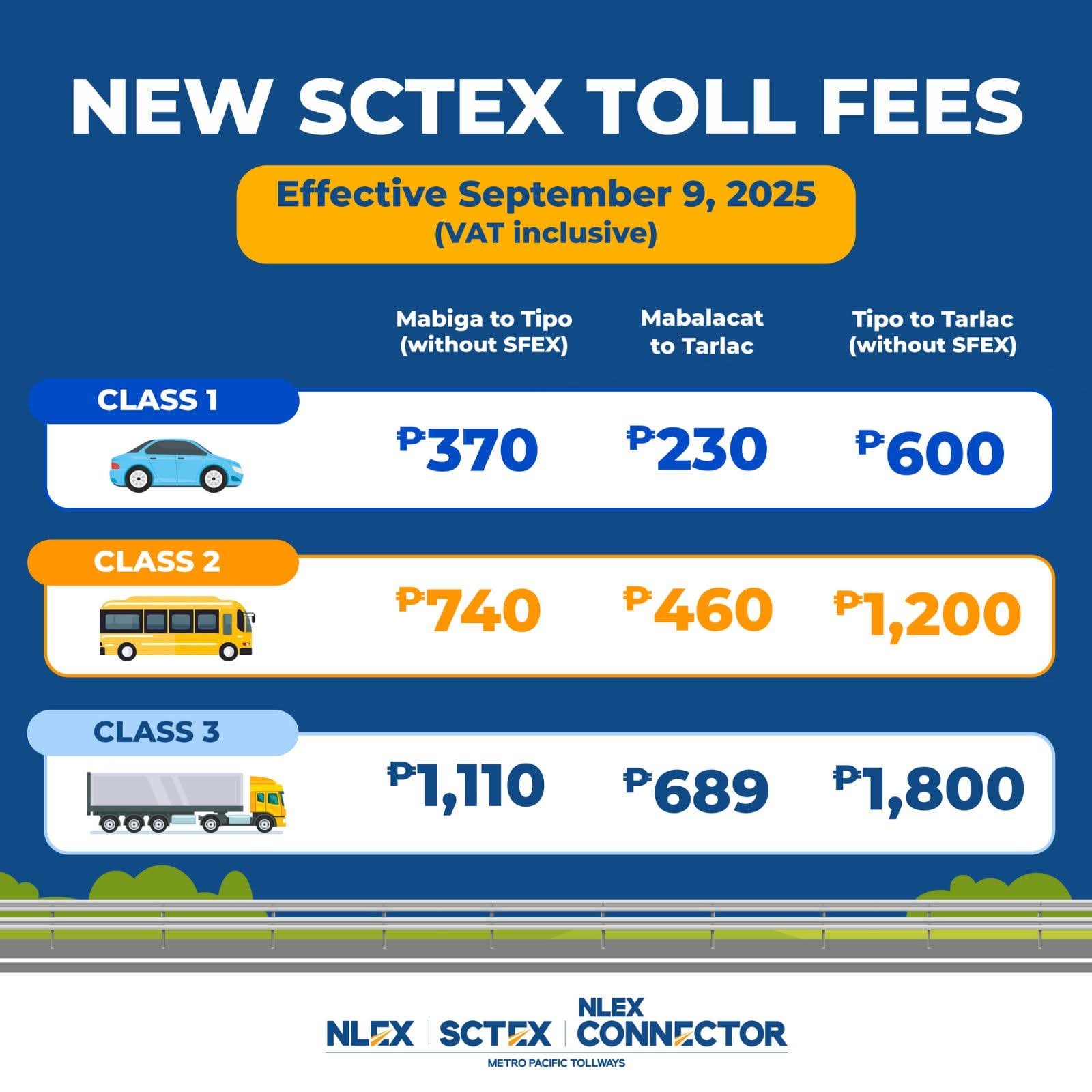 TRB okays toll rate adjustments for SCTEX - Balen Porac Pampanga
